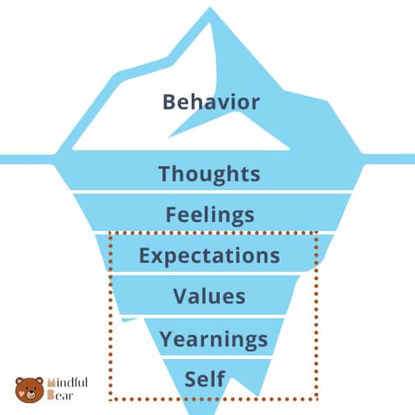 Our Method – MindfulBear